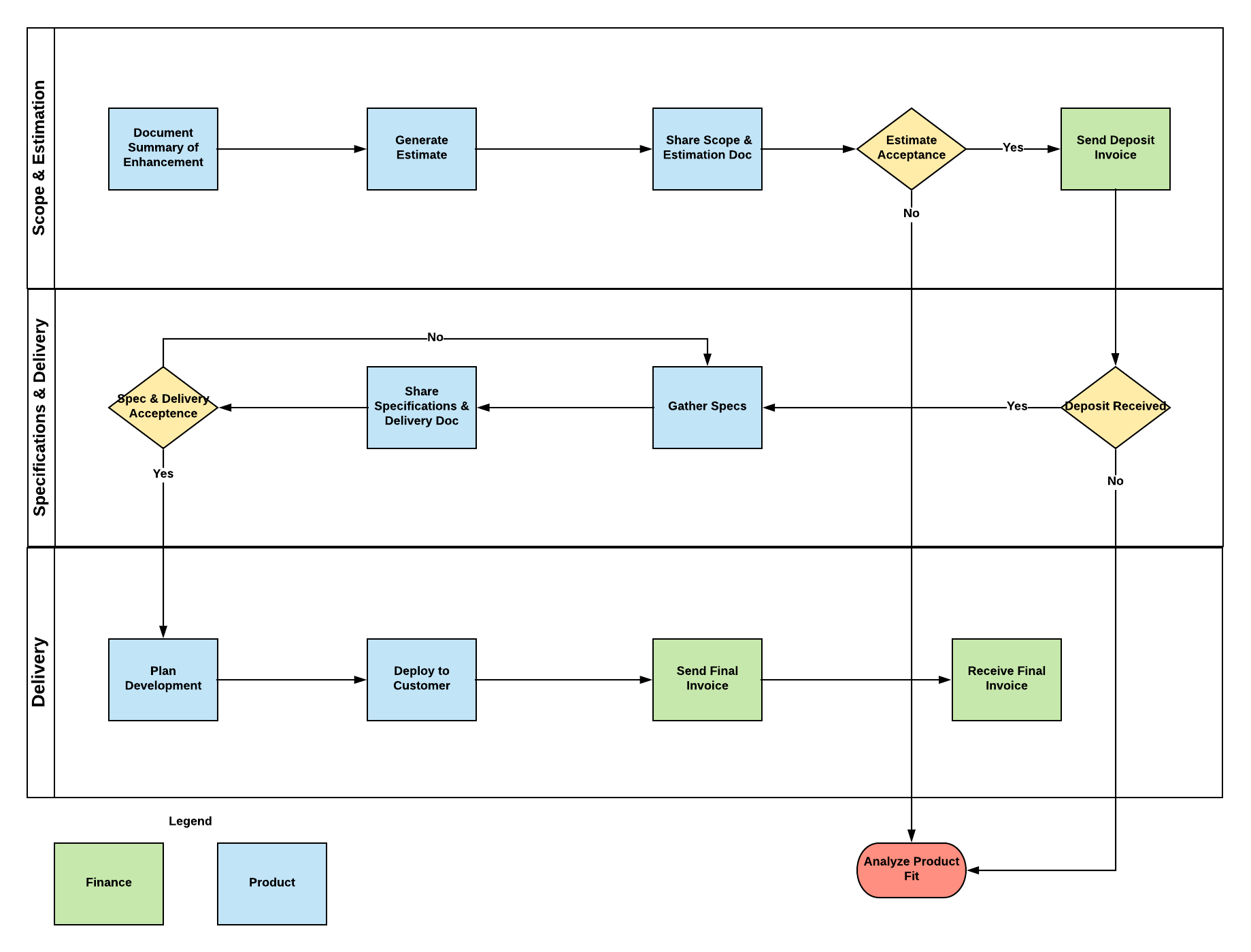 Funded Development Request Guidelines