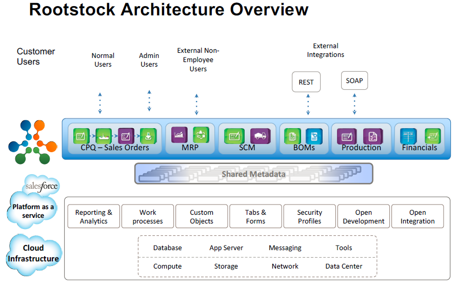 Rootstock Architecture