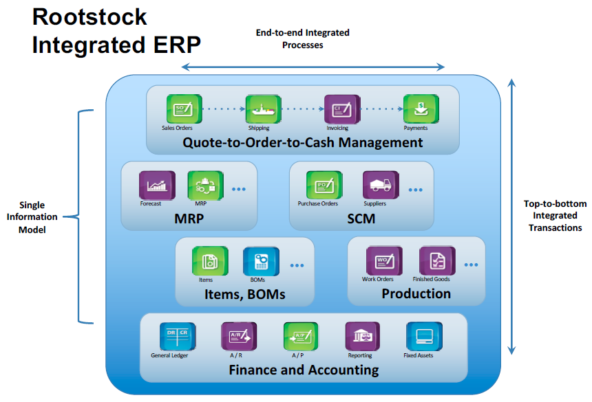 Rootstock Architecture
