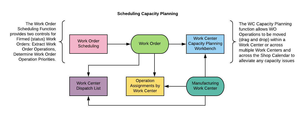 Scheduling Capacity Planning Overview