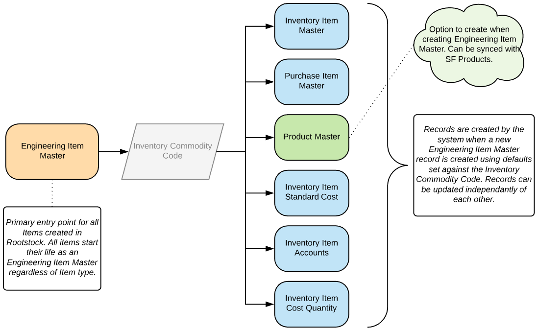 Engineering Item Master