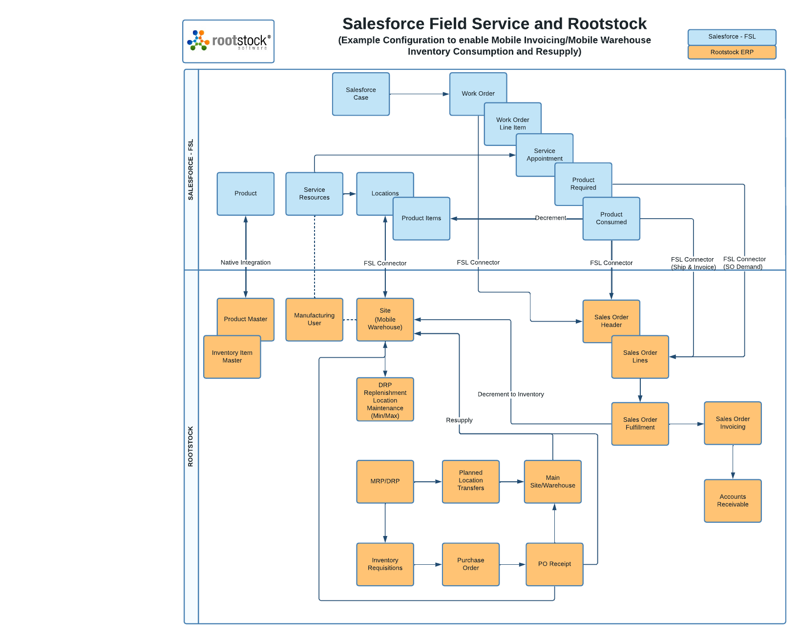 FSL Connector: Overview and Setup